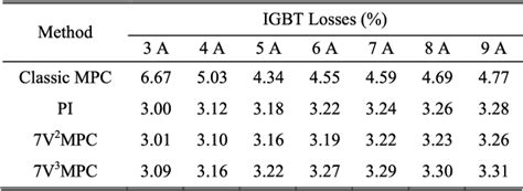 Table Iv From Model Predictive Current Control Based On Virtual Voltage Vector Method For