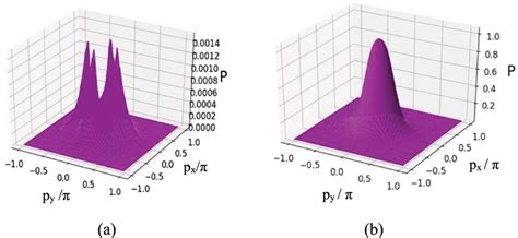 2d Momentum Distribution Function Ppxpy Plotted As A Function Of