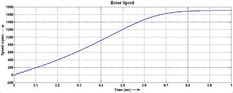 Boost Converter Output Waveform Download Scientific Diagram