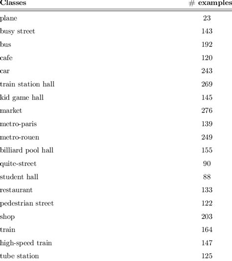 Summary Of Litis Rouen Audio Scene Dataset Download Table