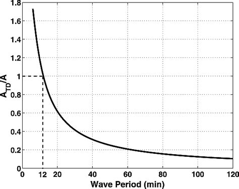 Observational Investigations Of Gravity Wave Momentum Flux With Spectroscopic Imaging Tang