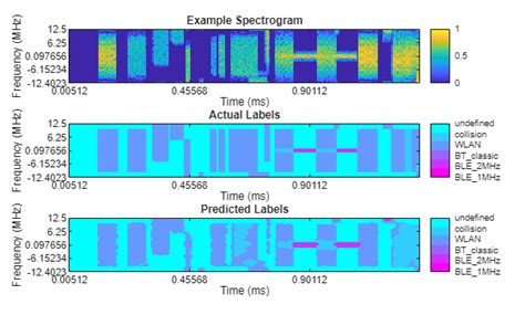 Export Labeled Data From Signal Labeler For Ai Based Spectrum Sensing