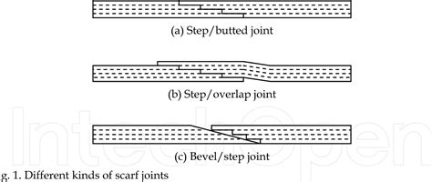 Figure 1 From Strength Of Composite Scarf Joints Semantic Scholar