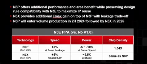 Tsmc Upends 3nm Roadmap With Three New Nodes Edn Asia