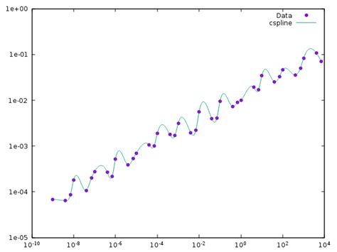 Spline Gnuplot Smoothing Data In Loglog Plot Stack Overflow