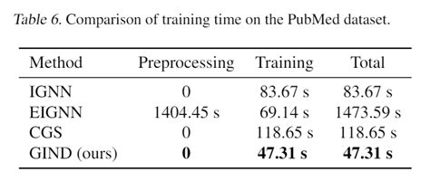 icml 2022 通过隐式非线性diffusion进行邻居高阶和自适应聚合的图神经网络 墨天轮
