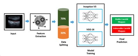 Figure Proposed Framework To Classify Color Doppler Ultrasound Images Download Scientific