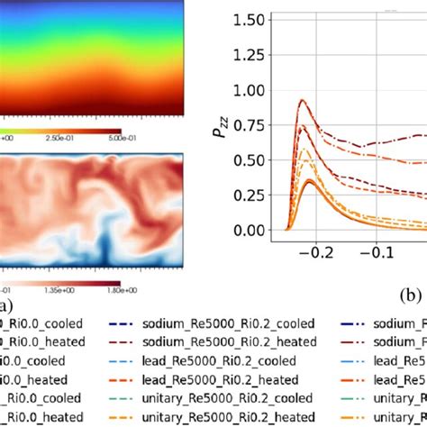 Schematic Of Simulation Domain And Conditions Of Dns Of Canonical Mixed Download Scientific
