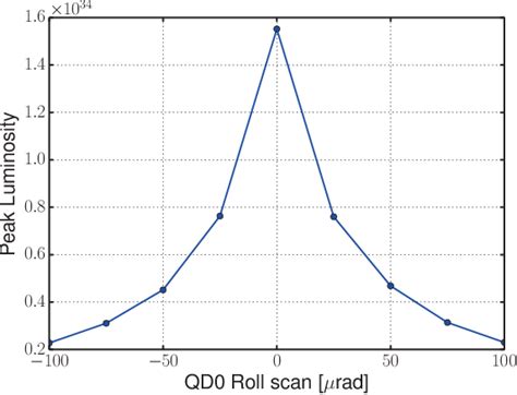 Figure 3 From A Linear Accelerator Simulation Framework Semantic Scholar