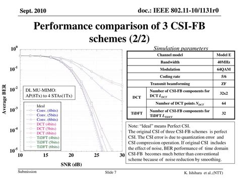 ppt time domain csi compression schemes for explicit beamforming in