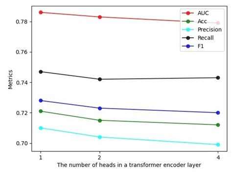 Effect Of The Number Of Heads In A Transformer Encoder Layer On The Download Scientific Diagram