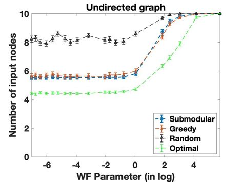 Input Selection In Homogeneous Networks Under Each Graph Type We