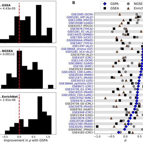 Reproducibility Among Semantically Similar Gene Sets A Differences Download Scientific