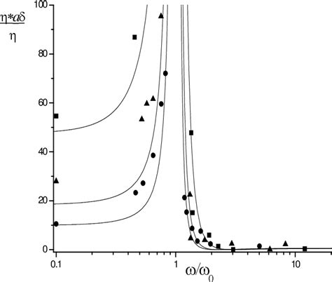 Figure 2 From Natural Vibrations Of A Cylindrical Shell Containing