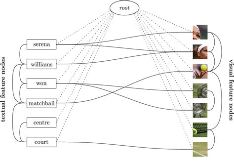 Figure 2 From Multimodal Multiplatform Social Media Event Summarization