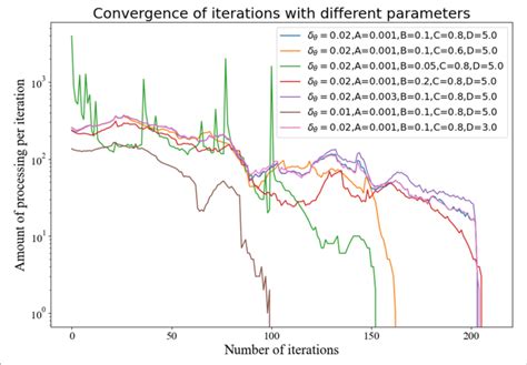 The Number Of Calculations Per Iteration Under Different Parameters