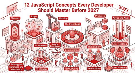 12 Javascript Concepts Every Developer Should Master Before 2027 By
