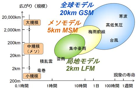大気現象のスケール《第57回試験・専門・問4》（考察編） 気象予報士 瀬戸信行の 「てるてる風雲録」