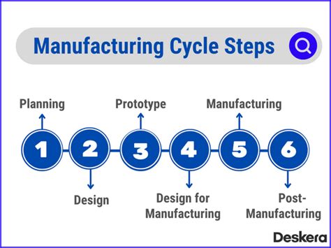 Manufacturing Cycle Time A Complete Guide