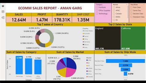 Aman Garg On Linkedin Powerbi Dataanalysis Businessintelligence