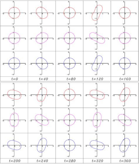 99 Synchronous Configurations Of Vortex Patches Contours Of The Top