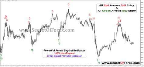 Powerful Arrow Buy Sell Indicator