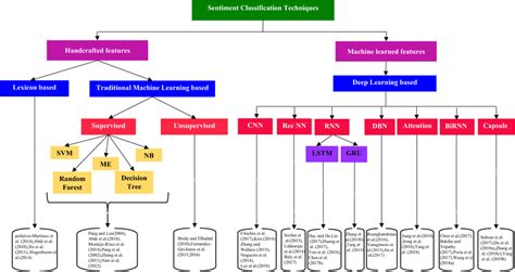 Amharic Political Sentiment Analysis Using Deep Learning 44 Off