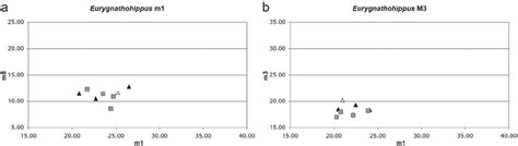 Selected Bivariate Plots Of Widthlength Measurements Of Maxillary And