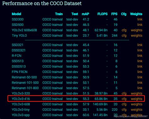 Pytorch从零开始编写yolov3网络和侦测代码并加载官方权重yolov3cfg Yolov3weights Csdn博客
