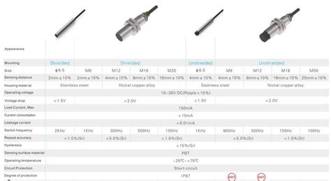 Proximity Inductive Sensor Npn Flush Non Flush φ65 M8 M12 M18 M30 Lazada