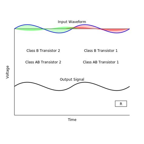 Complementary Push Pull Amplifiers Tutorials On Electronics Next