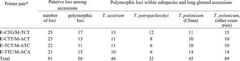 primer combinations and number of polymorphic aflp loci download table