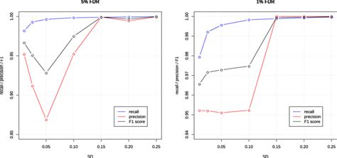 Mitch Accuracy In Distinguishing De Gene Sets In A Simulated