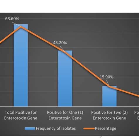 Primer Used For Identification Of Staphylococcus Aureus Download Scientific Diagram