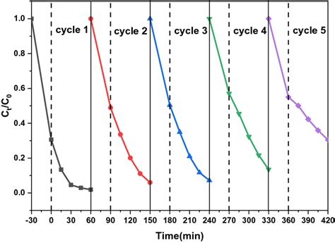Cycle Performance Evaluation Diagram Of Mgal Cldh G C3n4 Download Scientific Diagram