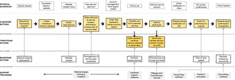 Service Blueprint Diagram