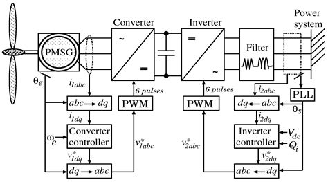 Design And Implement A Digital H∞ Robust Controller For A Mw Class Pmsg Based Grid Interactive