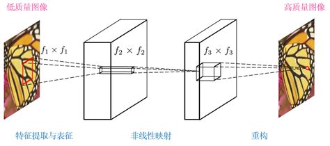 srgan图像超分重建算法python实现（含数据集代码） 哔哩哔哩