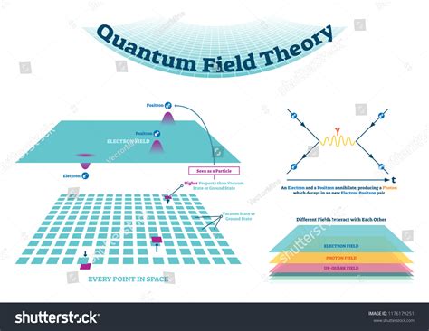 Quantum Field Theory Vector Illustration Scheme Stock Vector Royalty