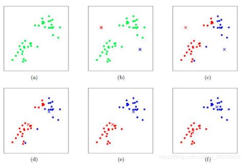 【机器学习】聚类算法 Kmeans Dbscansklearn Dbscan 的余弦度量 Csdn博客