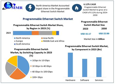 Programmable Ethernet Switch Market Revolutionizing Networks