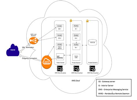 best practices for setting up tibco businessconnect in the cloud aws