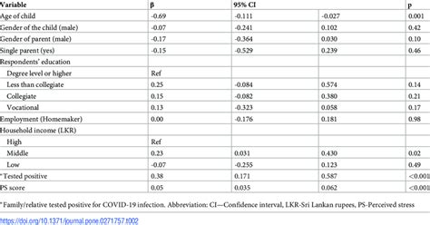 Unadjusted Linear Regression Analysis For Predictors Of The Log