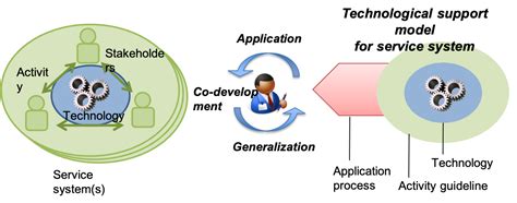 Service System Design For Harmonizing Human And Technology Kentaro Watanabe