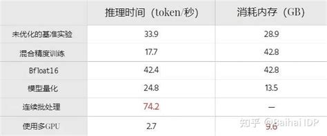 如何对大语言模型推理进行优化？7策详解 知乎