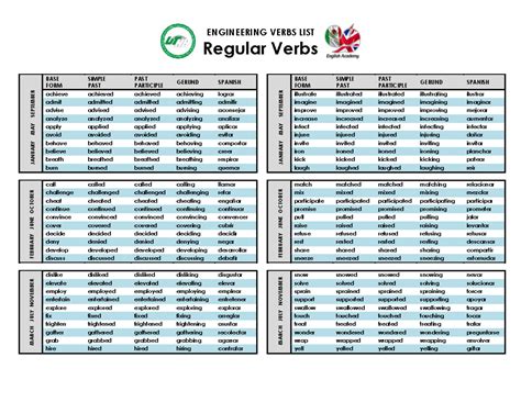 New Engineering Verbs List Eng 101 Studocu