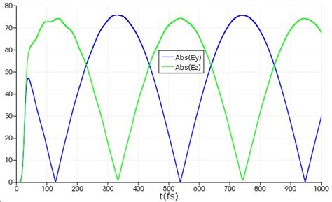 Bandstructure Of A Magneto Optical Waveguide Ansys Optics