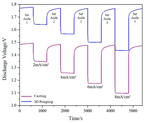 Influence Of Laser Process Parameters On The Forming Quality And Discharge Performance Of 3d
