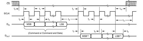 SPI Problem Zwischen DK LM3S9b96 Und ADS1243 Mikrocontroller Net