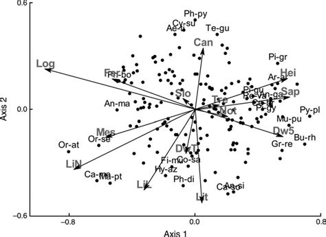Ordination Based On Redundancy Analysis Rda Showing The First And